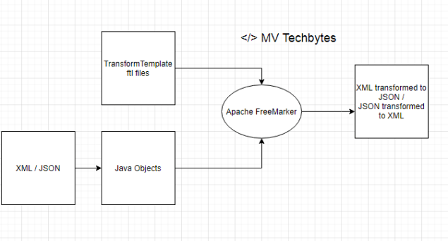 Apache FreeMarker for transformation between data formats – MV Techbytes